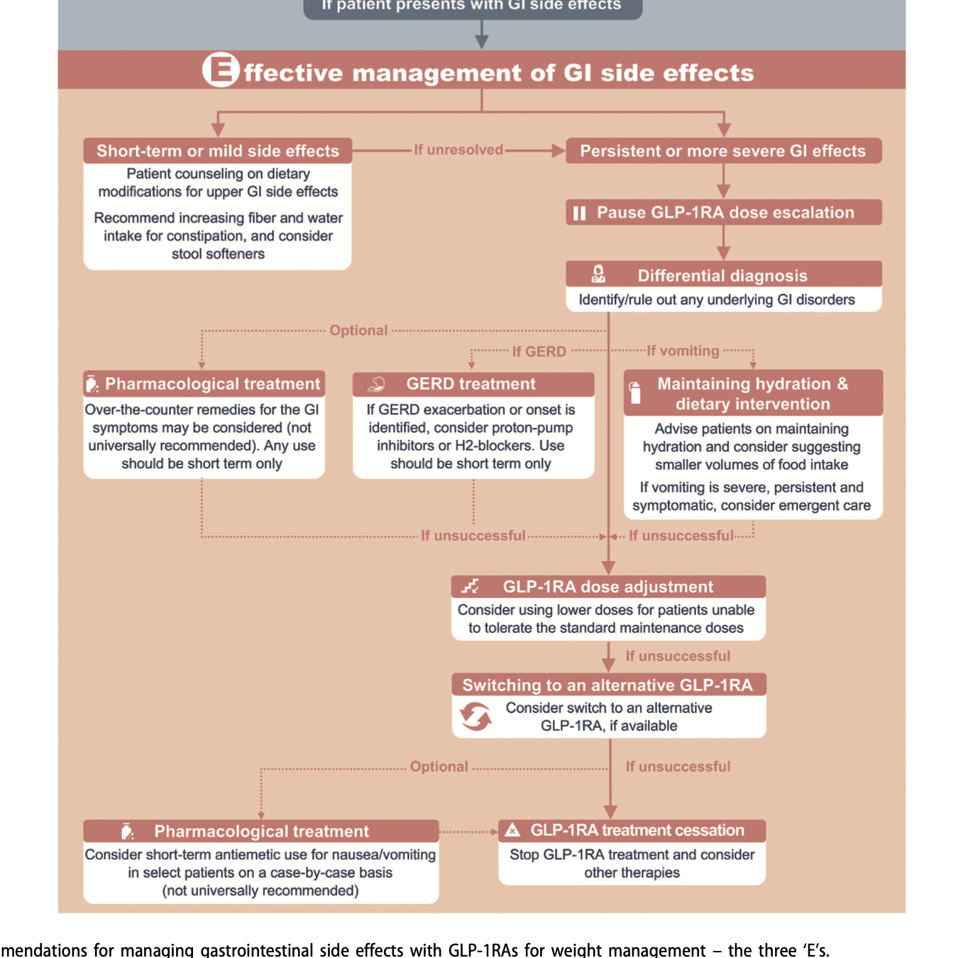 Managing the gastrointestinal side effects of GLP-1 receptor agonists ...
